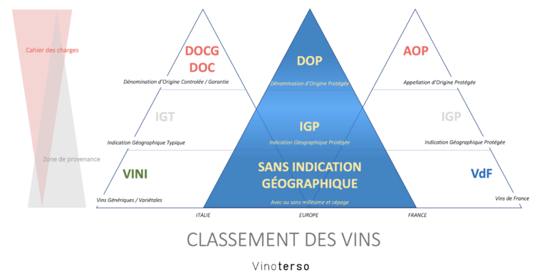 Les appellations italiennes du vin IGT, DOC, DOCG - Vinoterso | Vins ...